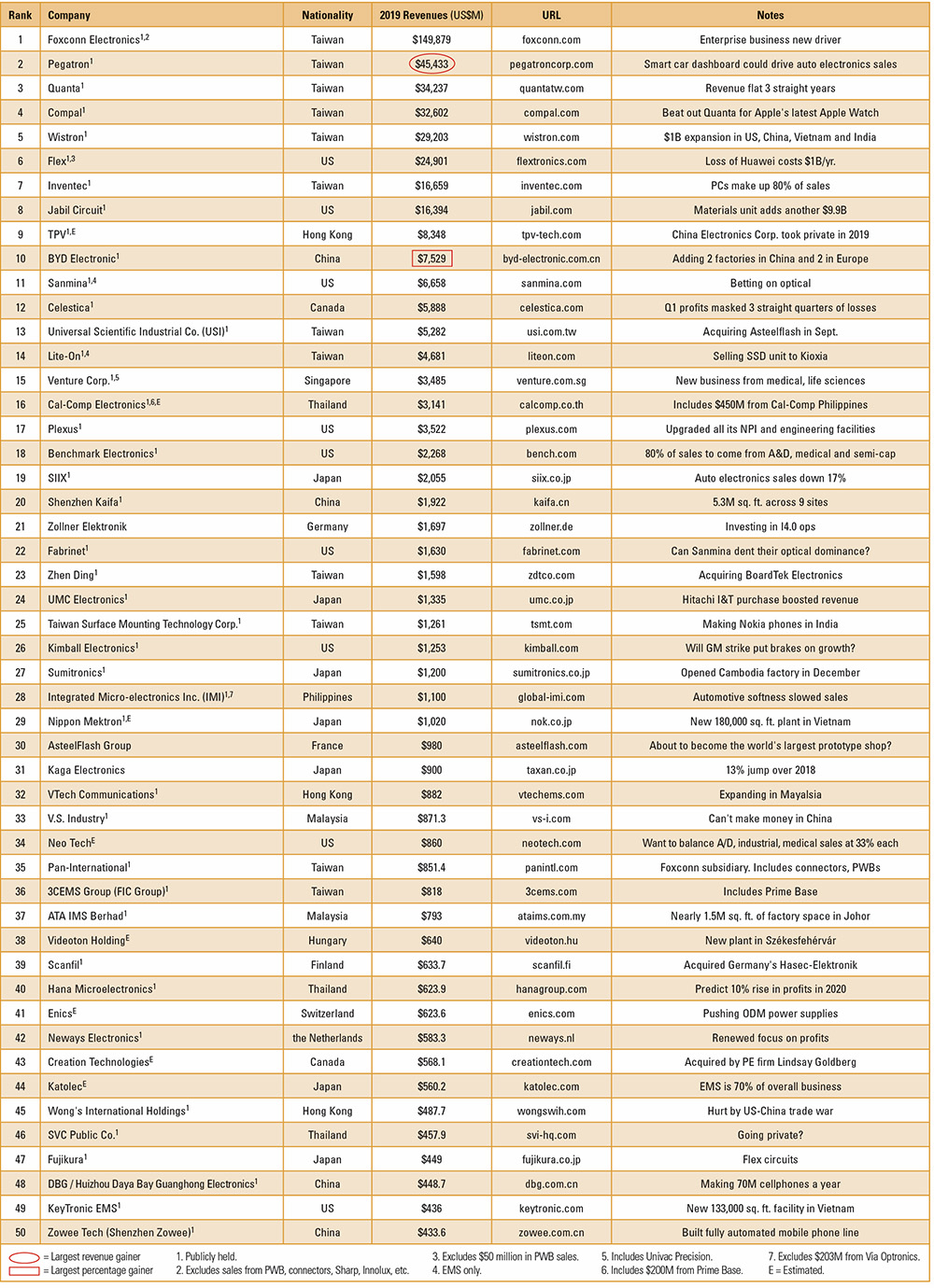 Circuits Assembly Online Magazine - EMS 2019 in Review: Trade Wars ...
